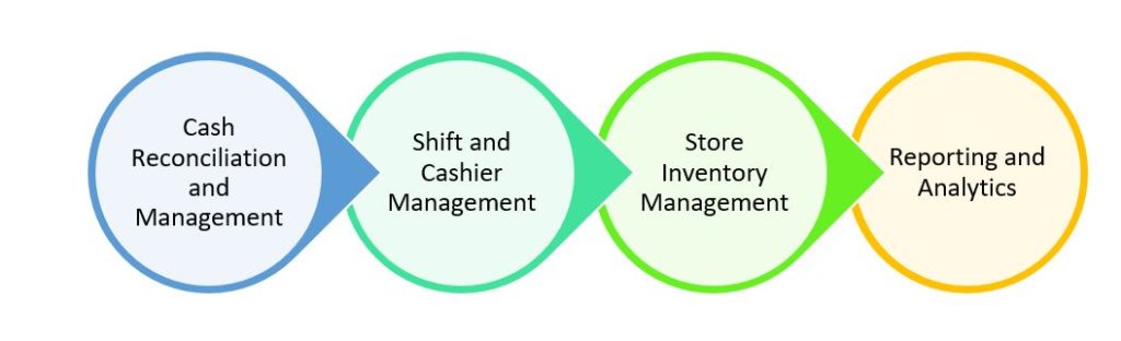 Store Management – Microsoft Dynamics 365 for Retail